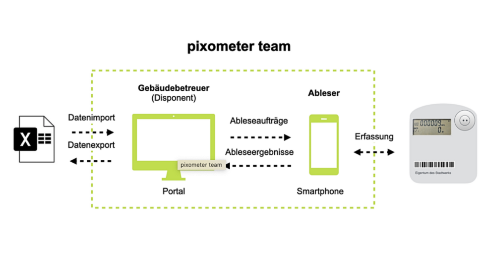 Lösung für digitale Datenerfassung, -verwaltung und Datenanalyse